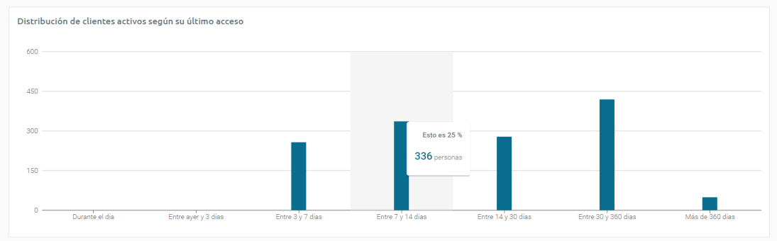 Todo lo que hay que saber sobre el panel "Tus clientes"🔍 – Xplor Resamania