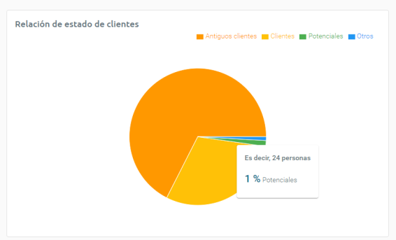 Todo lo que hay que saber sobre el panel "Tus clientes"🔍 – Xplor Resamania
