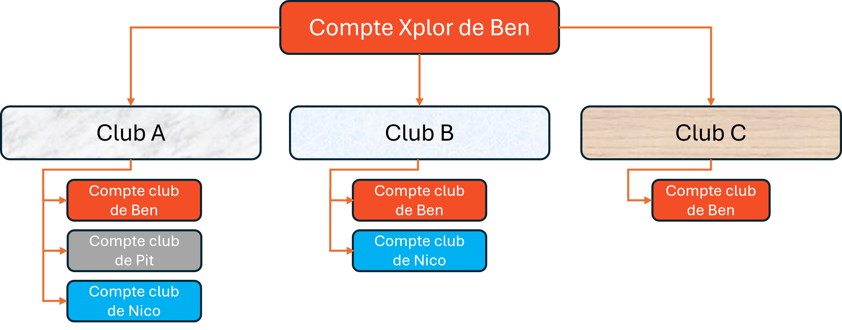 Tout savoir sur l'utilisation de Xplor Active par les membres du club ...